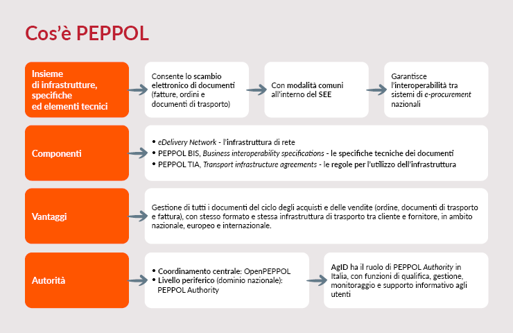 PEPPOL ed e-fattura | Aruba Magazine
