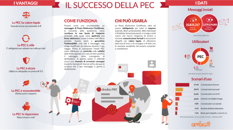 Il successo della PEC spiegato con l'infografica | Aruba Magazine