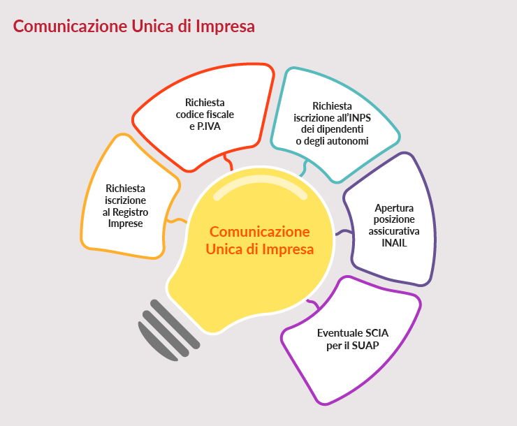 Comunicazione Unica e Registro imprese | Aruba Magazine