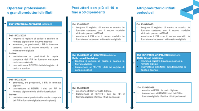 RENTRI: gestione digitale di Registro e FIR per la tracciabilità dei ...